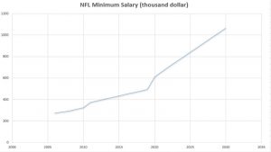 What Is Minimum Salary In The NFL? - Metro League