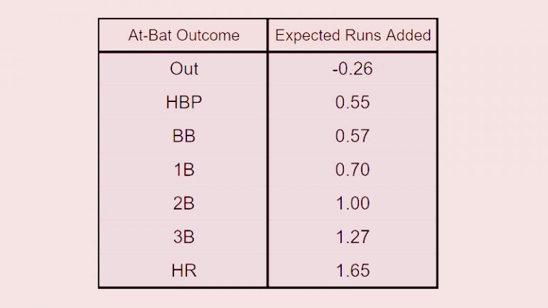 What is WOBA in Baseball and How to Calculate it? - Metro League
