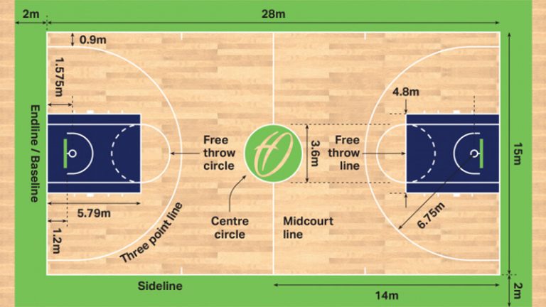 What Are the Dimensions of an NBA Court? - Metro League
