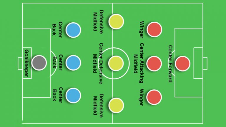 Soccer Formations List: A Comprehensive Guide to Tactical Choices ...