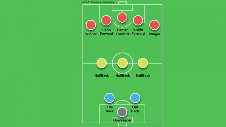 The Dynamic 2-3-5 Soccer Formation: Unleashing Offensive Power - Metro ...